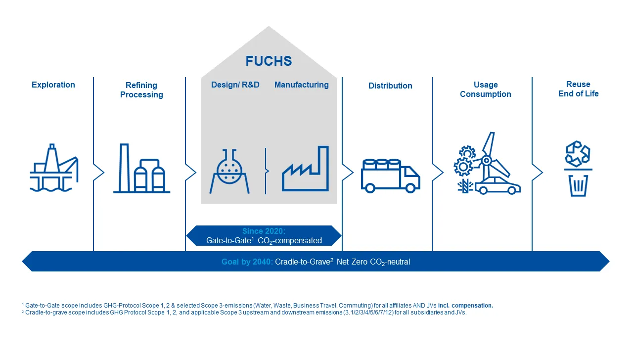 Sustainability management | FUCHS LUBRICANTS SOUTH AFRICA