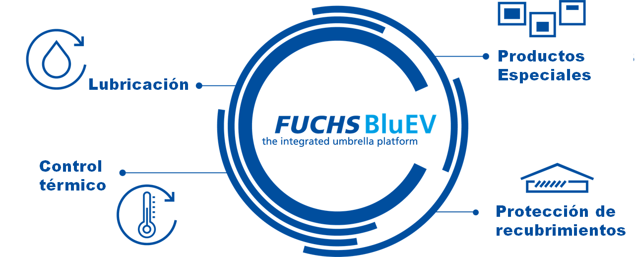 FUCHS BluEV | FUCHS LUBRICANTES, S.A.U.