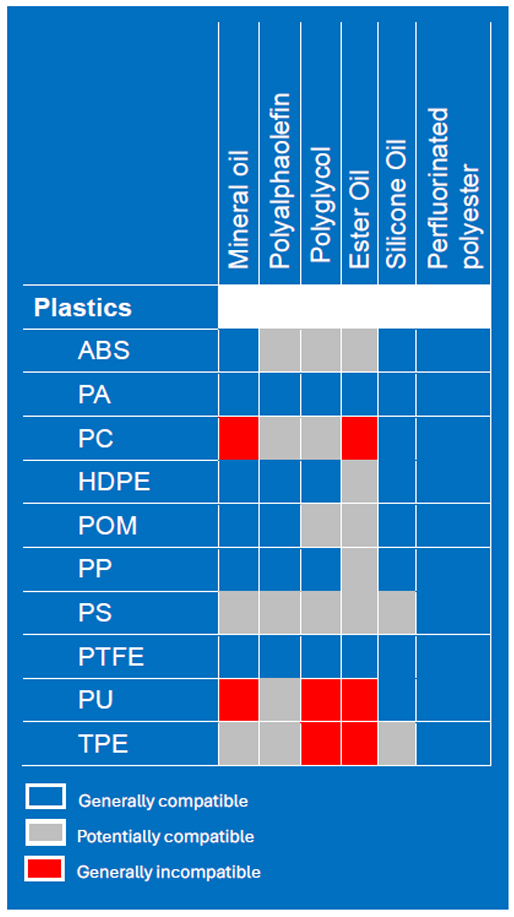 Compatibility of lubricating greases with plastics and elastomers ...