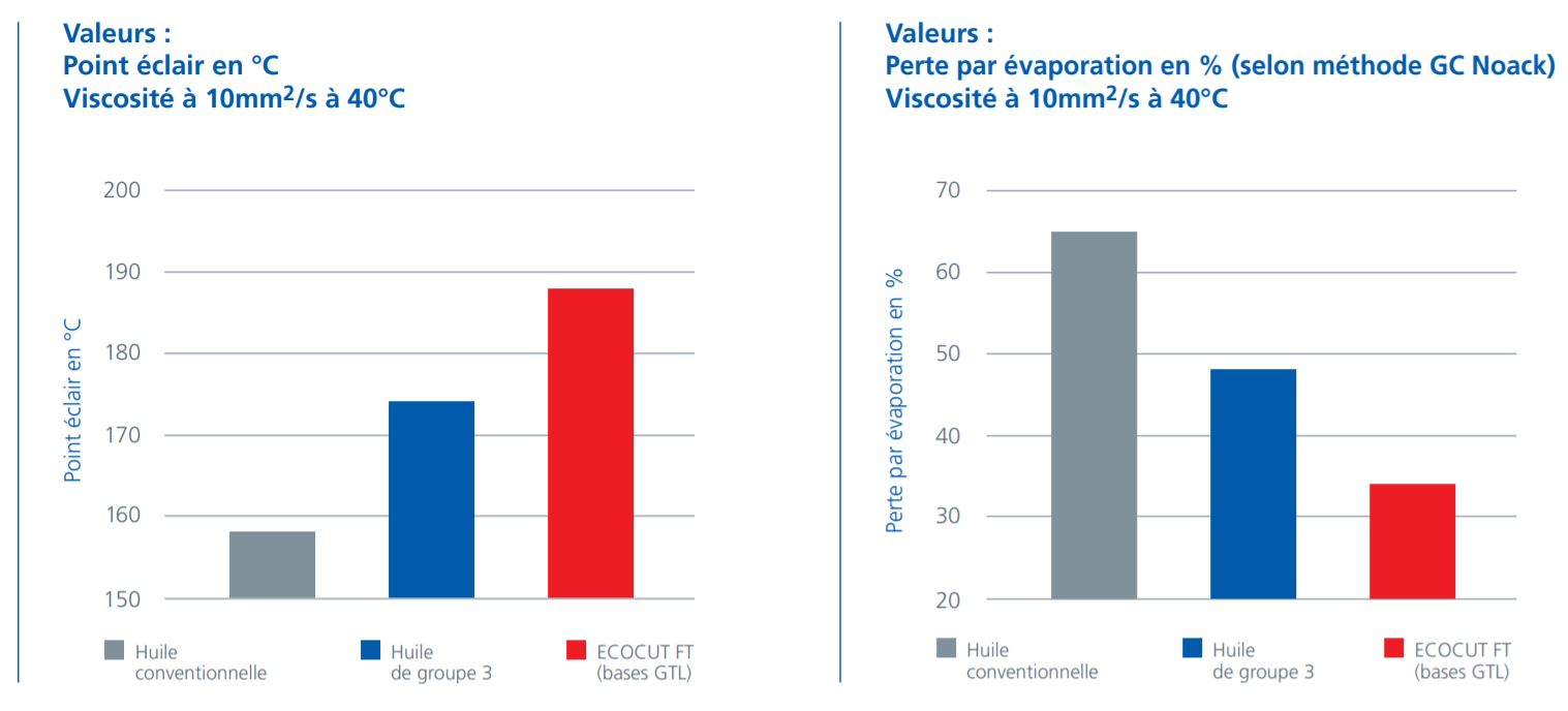 Ecocut FT Séries | FUCHS LUBRIFIANT FRANCE S.A.