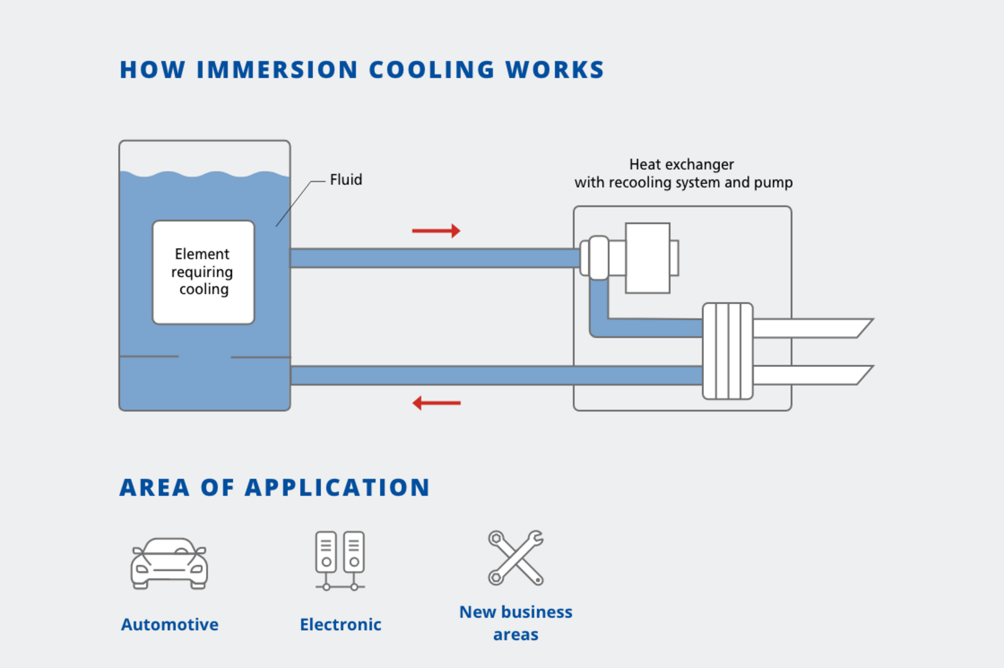 Stay cool: Thermofluids for e-mobility and data centers